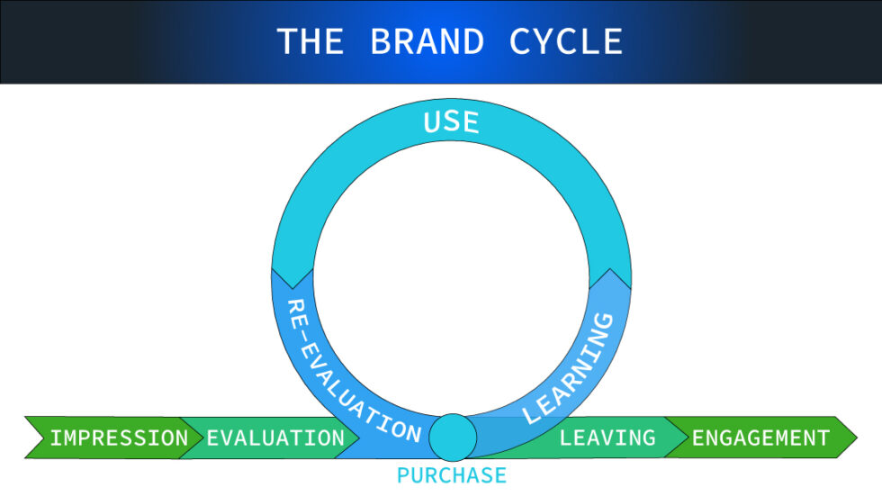 Breaking Down The Brand Cycle | High Rize Marketing